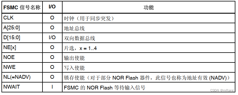 设计NOR Flash（FMSC接口）的Flashloader(MCU: stm32f4)-CSDN博客