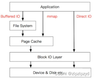 linux 的直接direct io O_DIRECT_linux direct io-CSDN博客