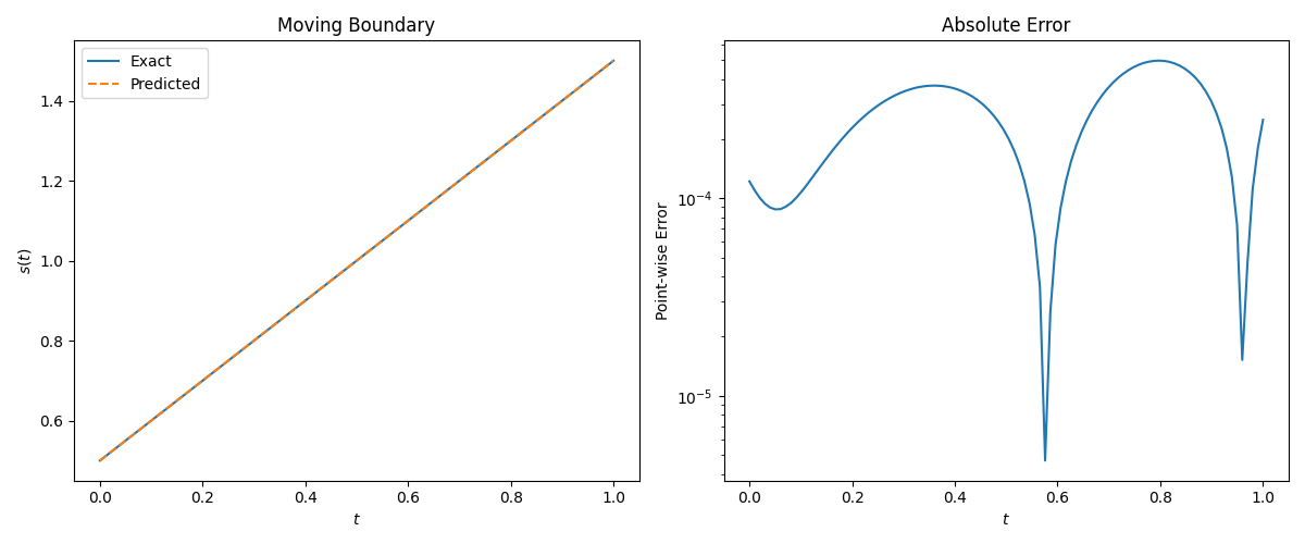 Deep learning of free boundary and Stefan problems论文阅读复现-CSDN博客