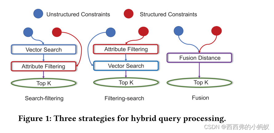 HQANN: Efficient and Robust Similarity Search for Hybrid Queries with ...
