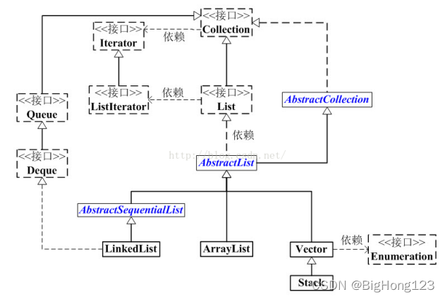 ArrayList和LinkedList对比（Vector）_arraylist和linkedlist支持排序-CSDN博客