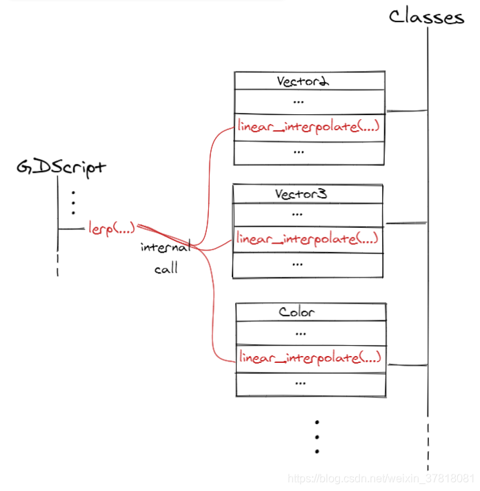游戏编程 - 从Godot引擎中的lerp(...)函数到线性插值_godot lerp-CSDN博客