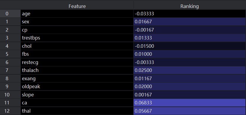 【python特征工程系列】排列重要性法分析特征重要性 随机森林模型为例（案例源码）python随机森林重要度排序代码 Csdn博客