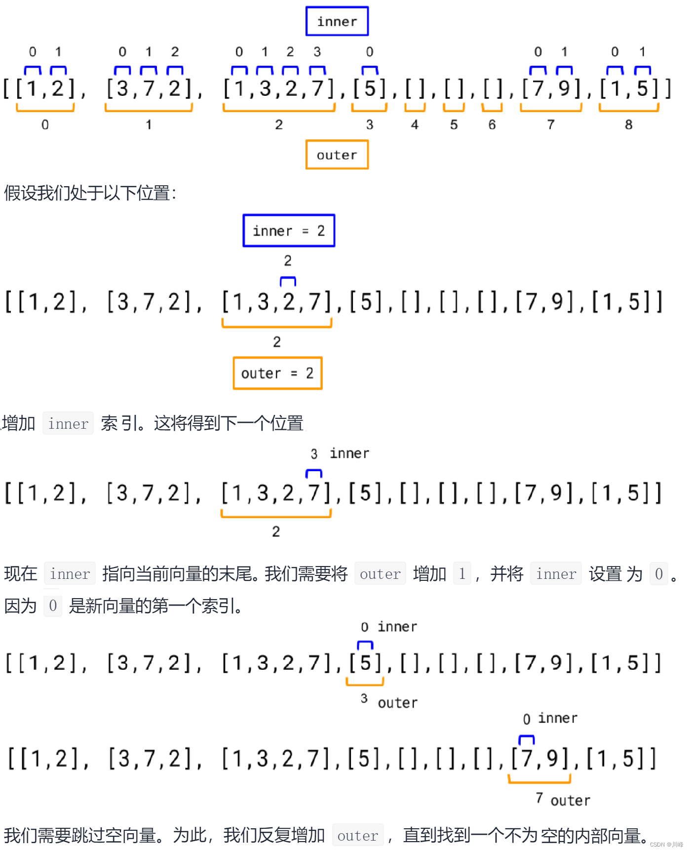 【leetcode刷题笔记】二维数组leetcode刷题笔记 Csdn专栏 