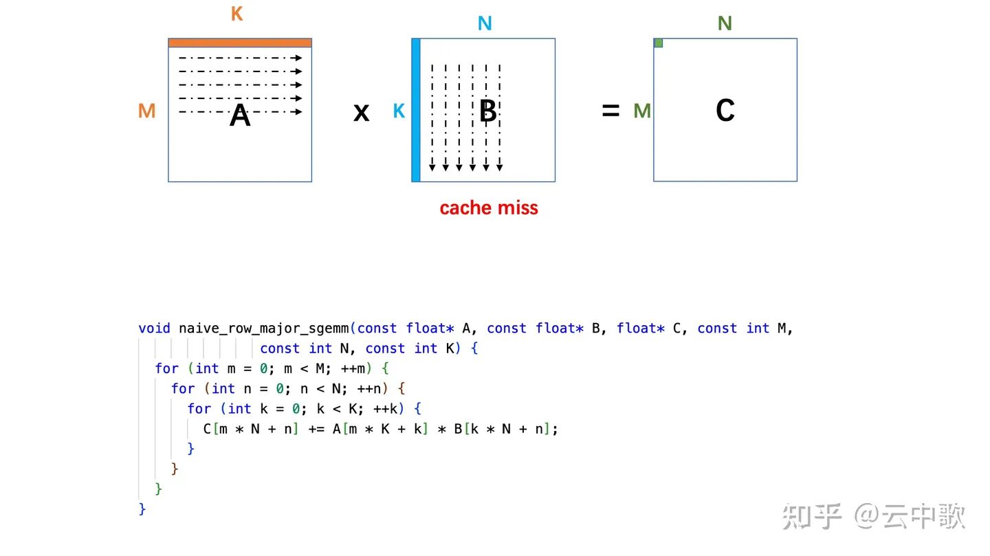 如何优化CPU GEMM-CSDN博客
