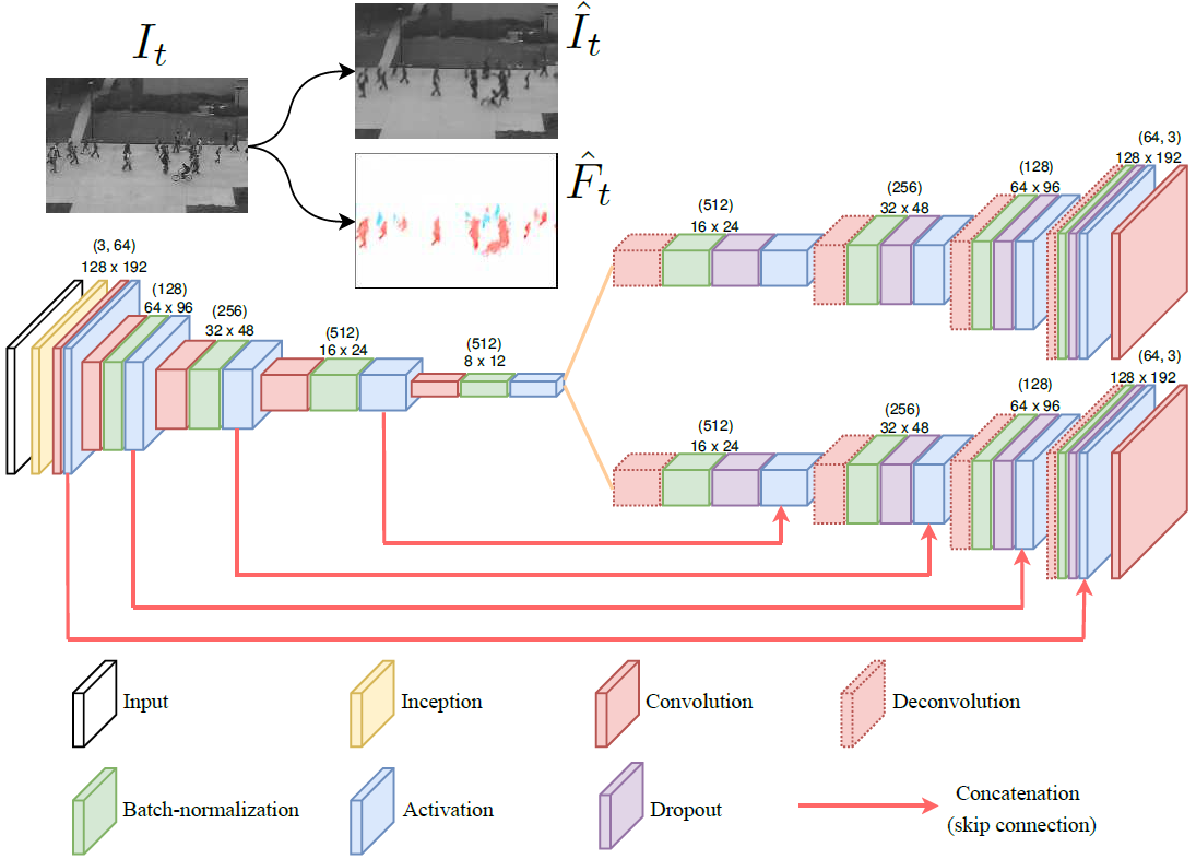 论文阅读 (76)：Anomaly Detection in Video Sequence with Appearance-Motion Correspondence-CSDN博客