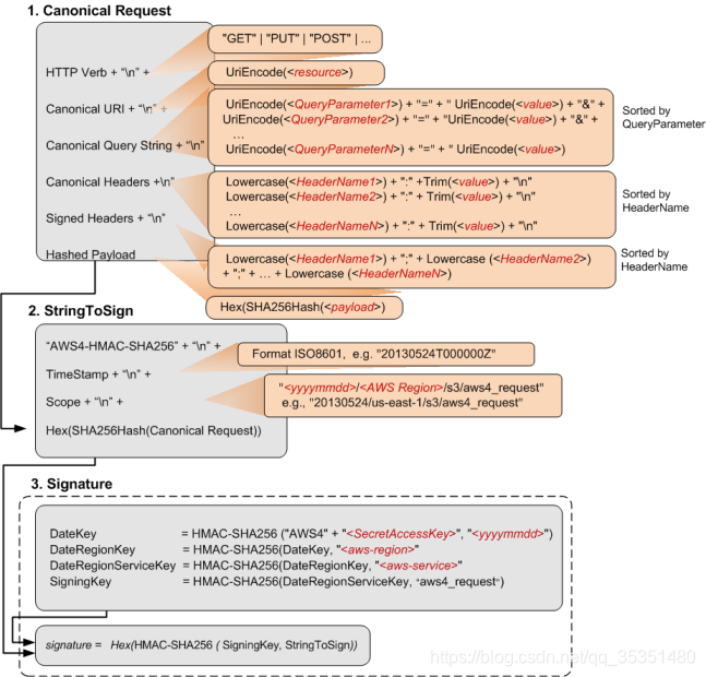 aws s3 v4 Authorization Header java签名算法以及注意的地方_awsv4auth-CSDN博客