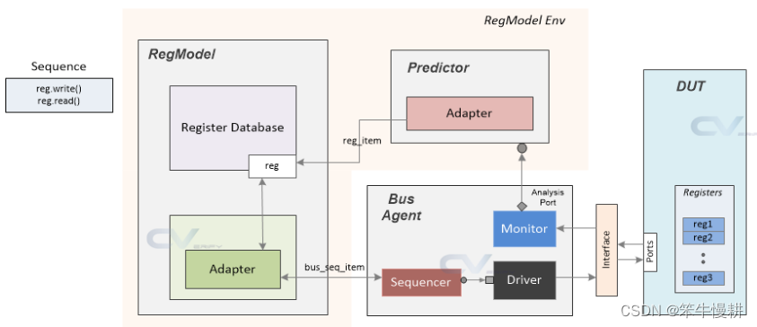 UVM寄存器模型：reg adapter实现和集成_uvm adapter-CSDN博客