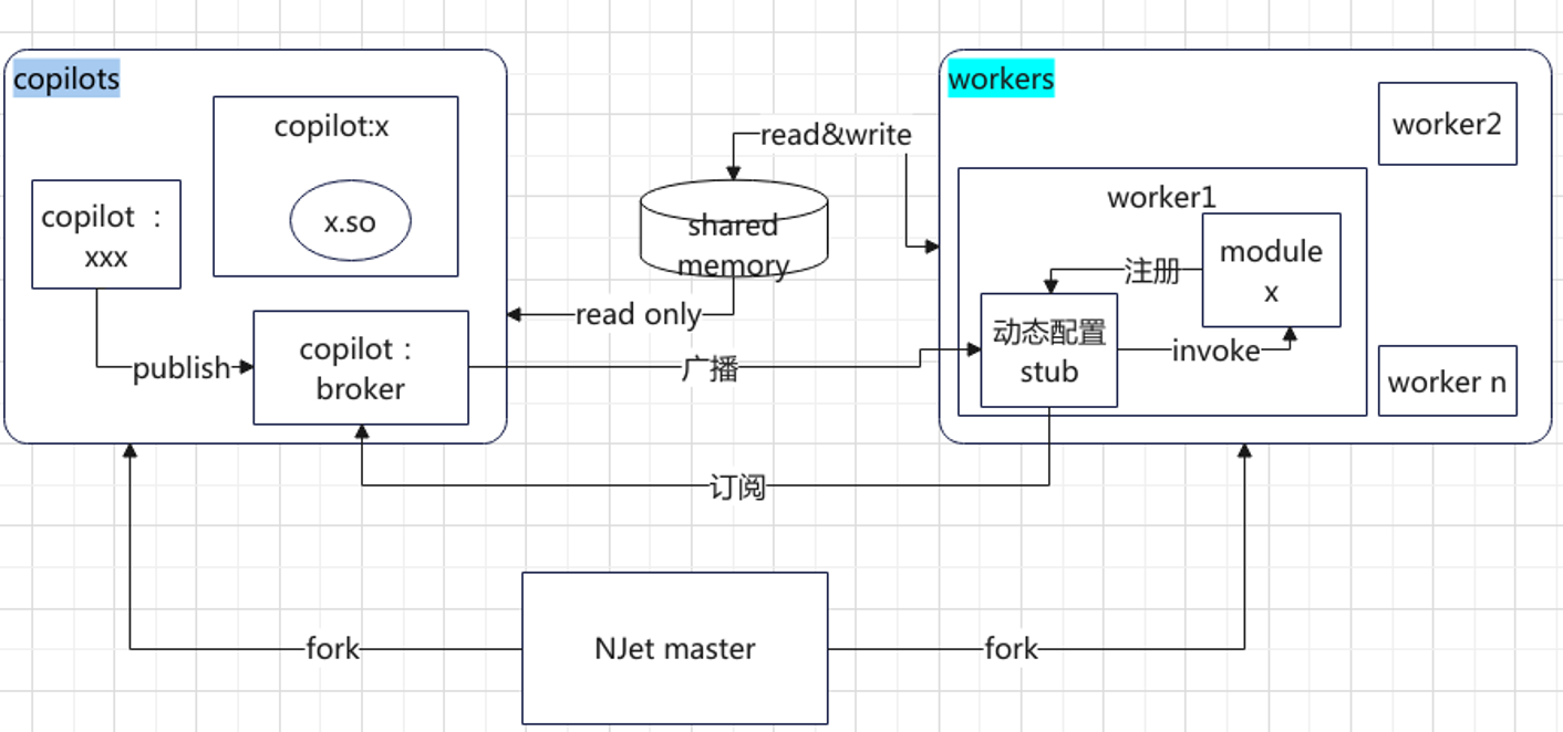 为什么选择OpenNJet？OpenNJet下一代云原生应用引擎！OpenNJet开发实战！_opennjet istio 功能对比-CSDN博客