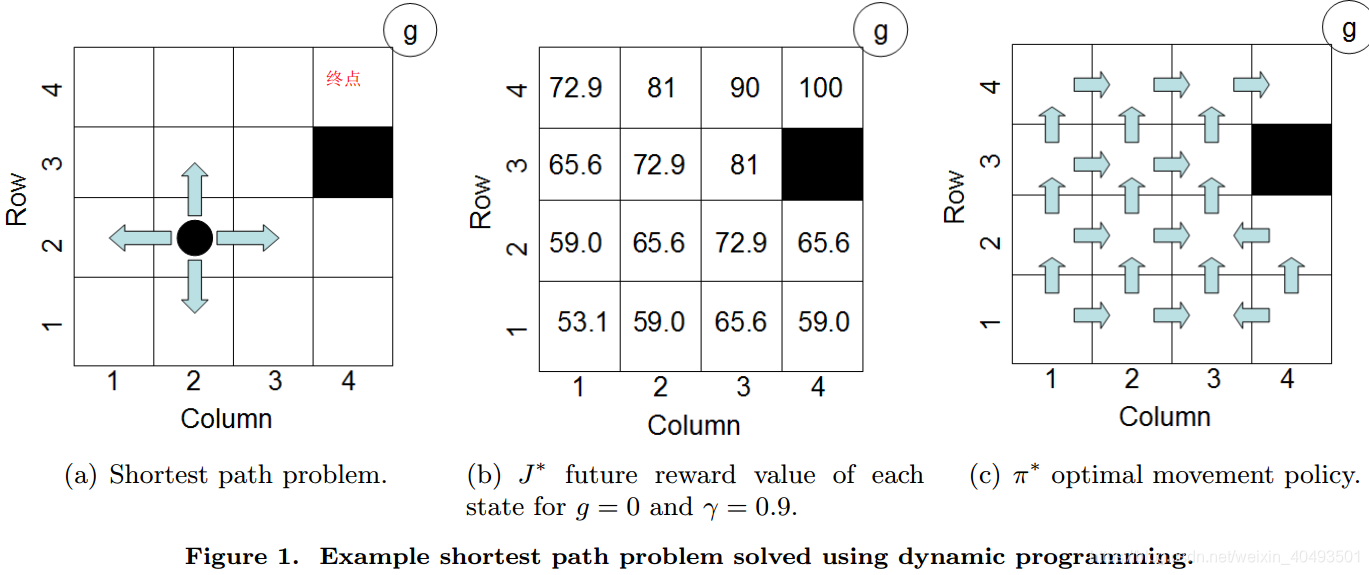 【论文笔记】Air Combat Strategy using Approximate Dynamic Programming 基于近似动态 ...