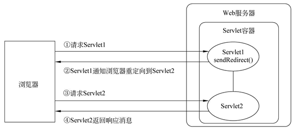 response.sendRedirect()实现重定向（页面跳转）-CSDN博客