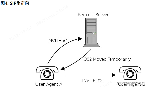 SIP协议自整理_sip invite-CSDN博客