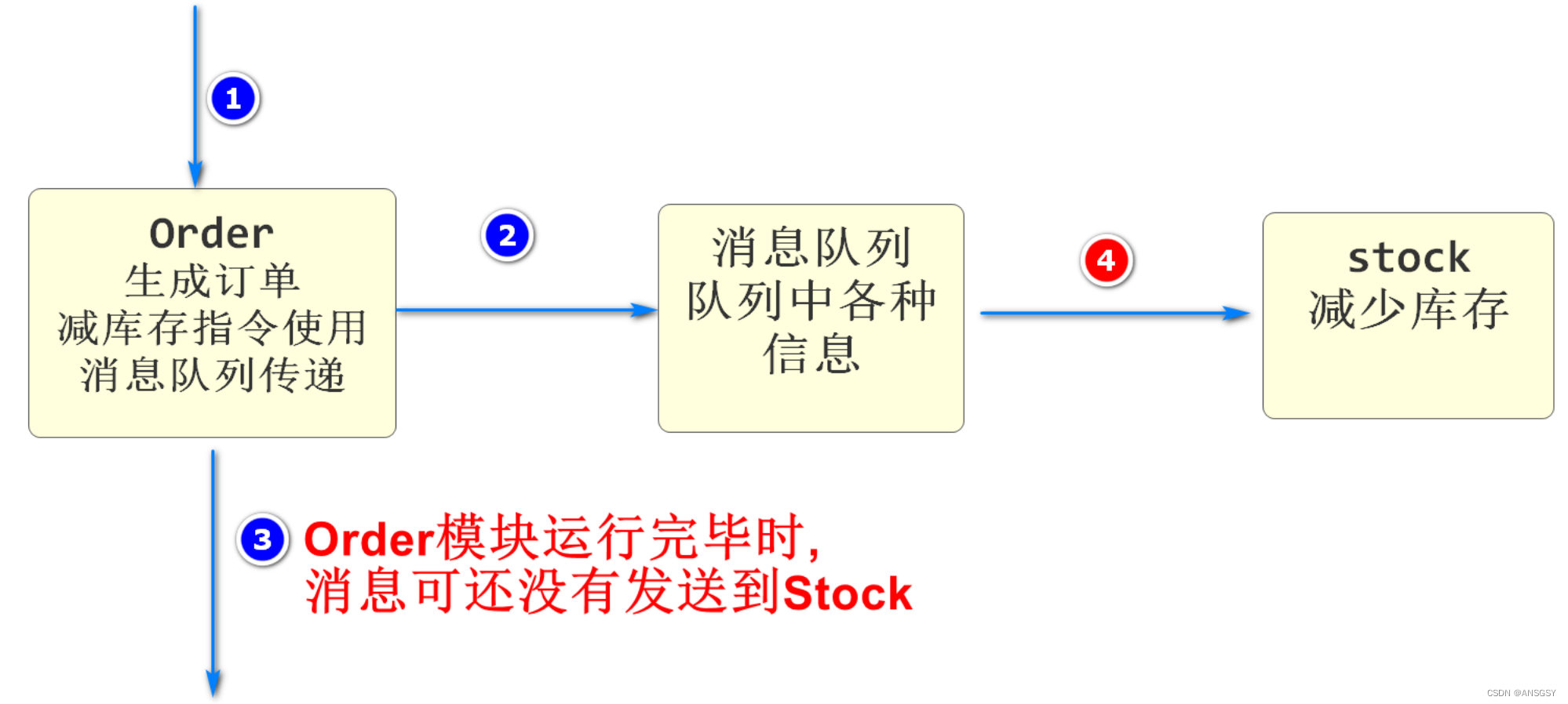消息队列(消息中间件,采用 异步 的方式来传递数据完成业务操作流程的业务处理方式)消息队列异步处理 Csdn博客