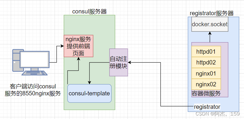 docker容器：Docker consul的容器服务更新与发现_docker consul 镜像-CSDN博客