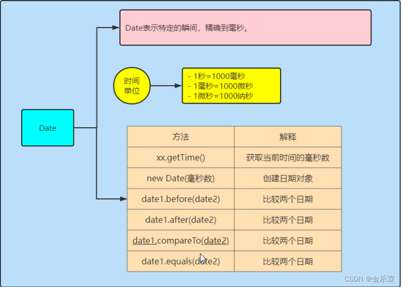 内部类、object类、包装类、String类、可变字符串、BigDecimal、Date、Calendar、SimpleDateFormat、System_java bigdecimal 和 ...