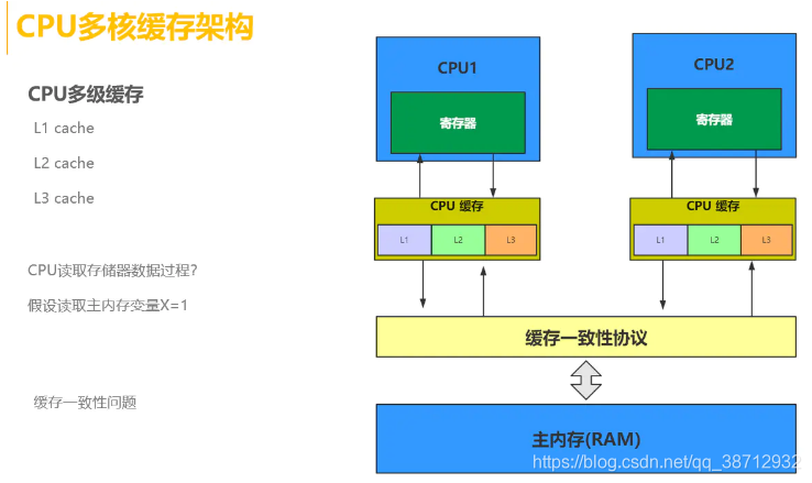 CPU缓存一致性协议MESI_mesi write miss-CSDN博客