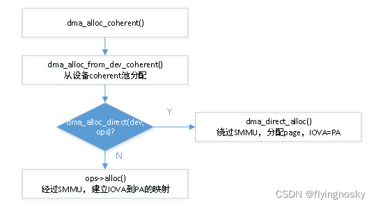 IOMMU/SMMUV3代码分析（7）函数dma_alloc_coherent()_smmu remap-CSDN博客