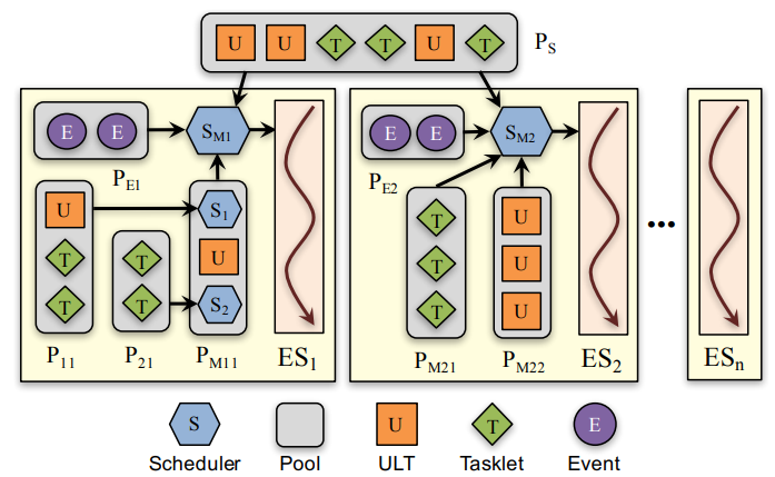 【计算框架】协程库Argobots-CSDN博客