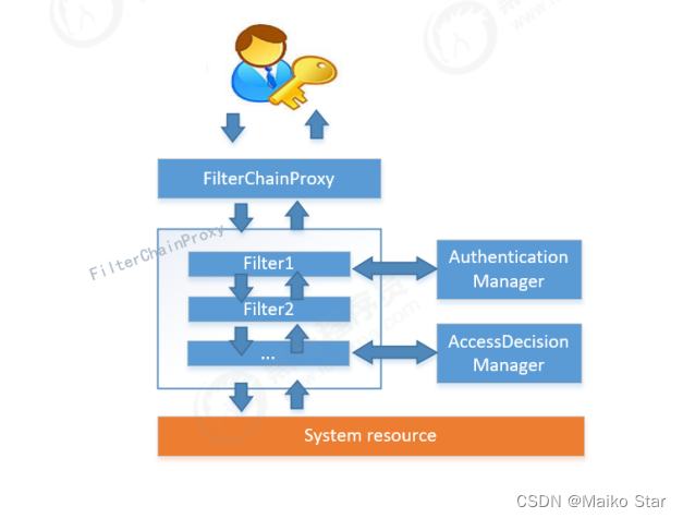 Spring Security 应用详解_spring-boot-starter-security-CSDN博客