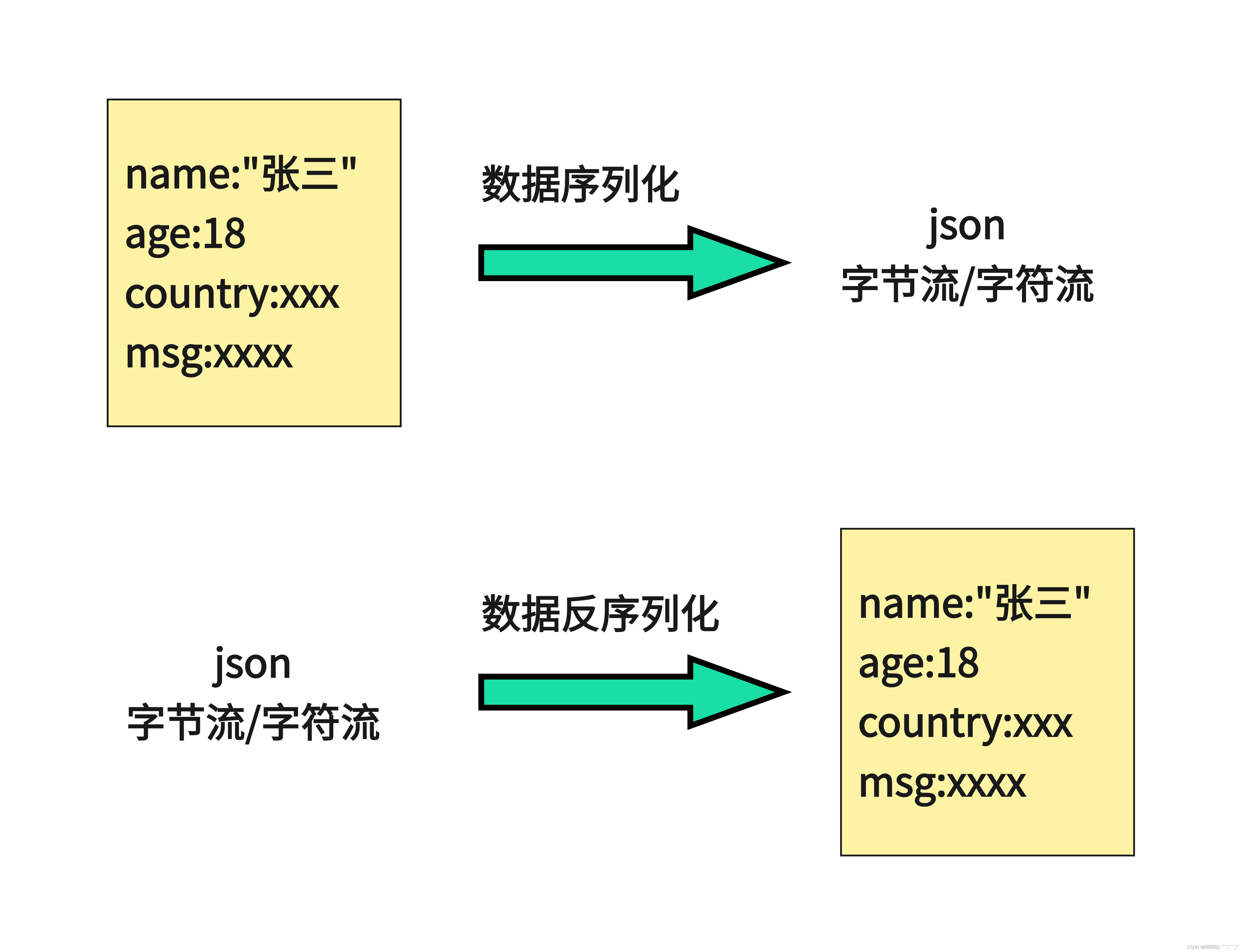 Json序列化和反序列化 笔记json序列化示例 Csdn博客 8122