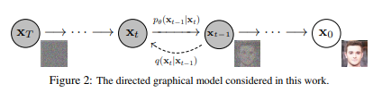 Diffusion Model扩散模型 原理 代码 后续改进_diffusionmodel修改-CSDN博客