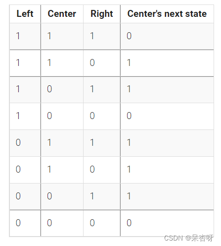 HDLBits练习——Rule110-CSDN博客