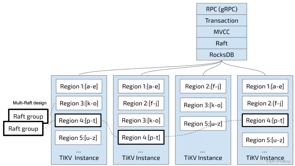 数据库（tidb、clickhouse、hive）概念笔记_tidb clickhouse-CSDN博客