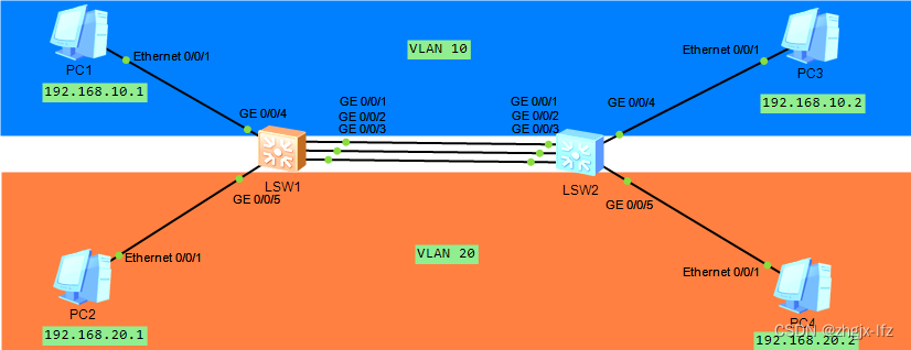华为eNSP实验：Eth-Trunk手工模式_interface eth-trunk1-CSDN博客