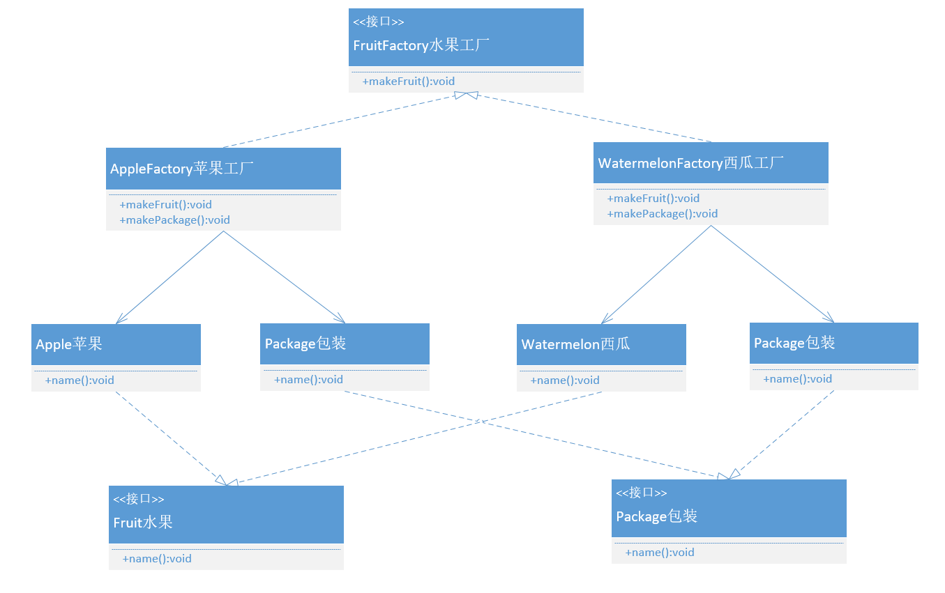 Java中使用工厂模式和策略模式优雅消除if Else语句（uml类图案例分析）java Csdn专栏