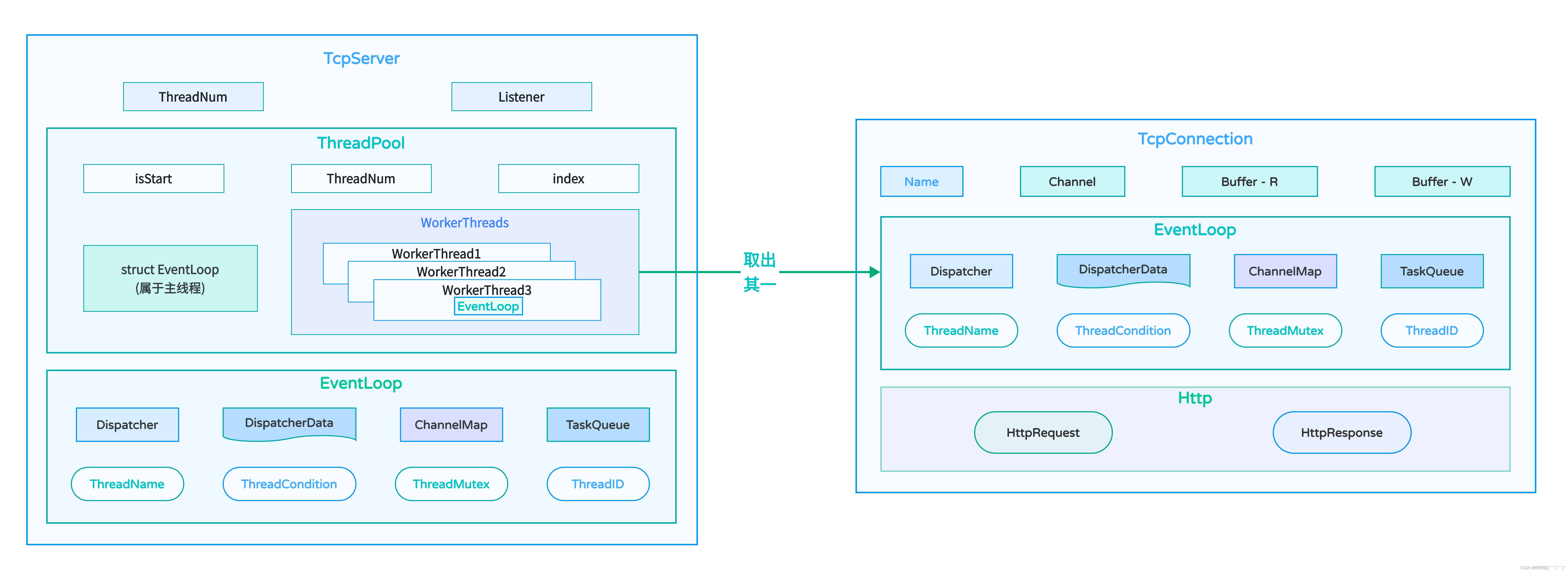 基于多反应堆的高并发服务器【C/C++/Reactor】（中）创建并初始化TcpServer实例 以及 启动_c++ tcp服务器-CSDN博客