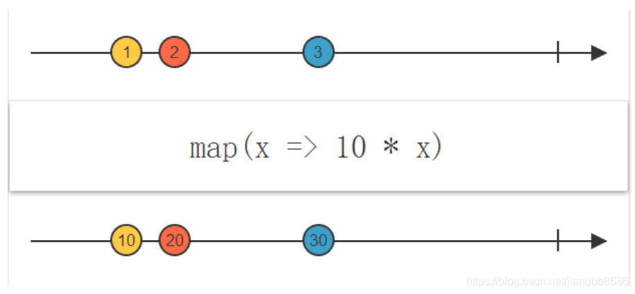 这可能是最好的RxJava 2.x 入门教程（二）_rxjfii-CSDN博客