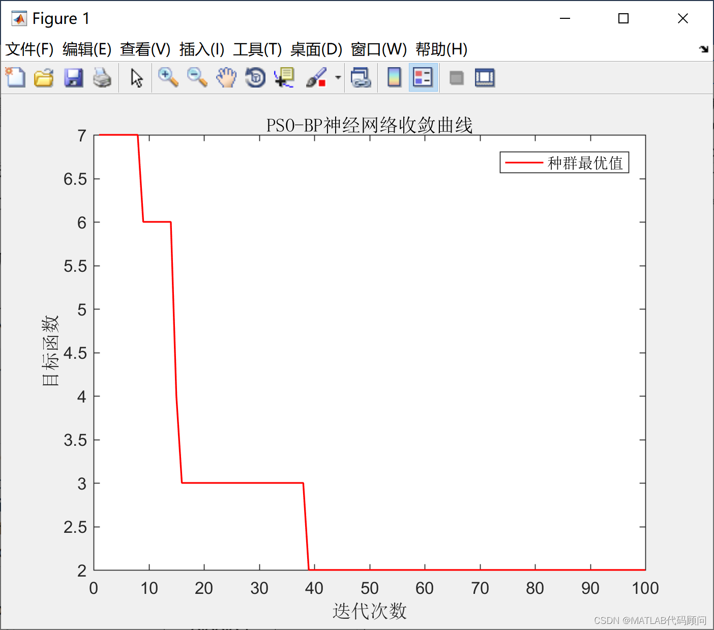粒子群算法优化BP神经网络PSO-BP的MATLAB代码(分类预测)_粒子群 bp-CSDN博客