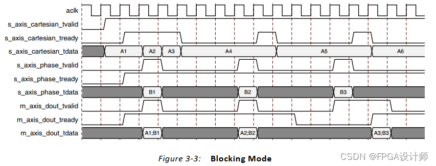 Xilinx cordic原理及应用-CSDN博客