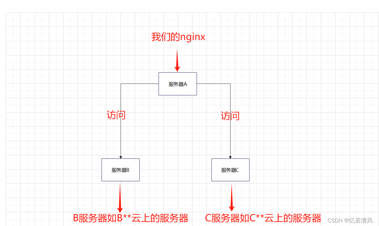 前端 Nginx配置跨域访问多台服务器 Windows Linux通用 直接上我自己成功的样例ngnix 实现前端跨域 多个服务端 Csdn博客