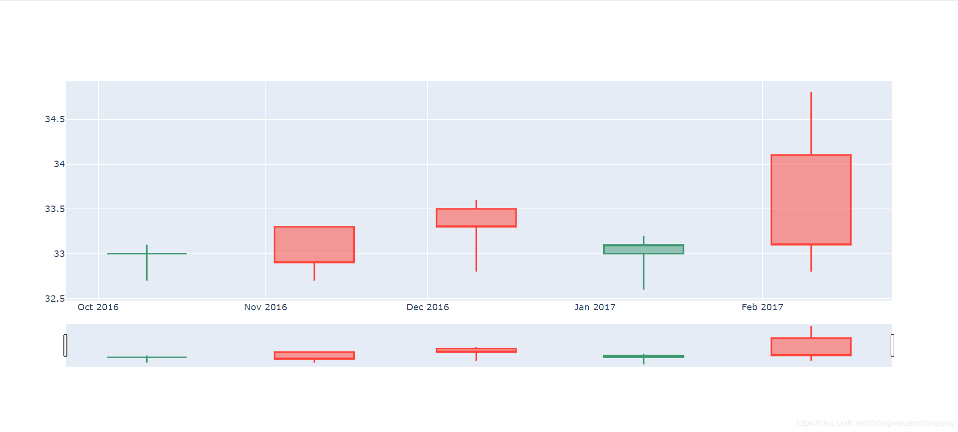 plotly自定义股票数据绘图_plotly k线图 滑块颜色-CSDN博客