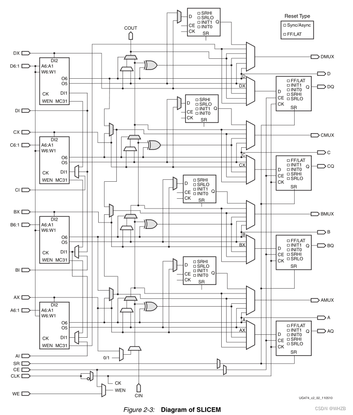 学习笔记——7系列FPGA CLB_startupe2-CSDN博客