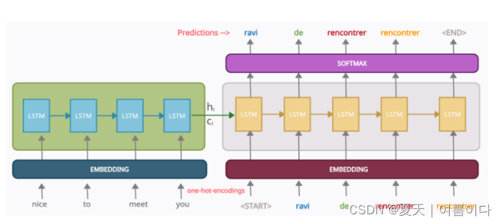 Nlp Seq2seq，encoder Decoder图文详解及代码seq2seqencoder Csdn博客 5478