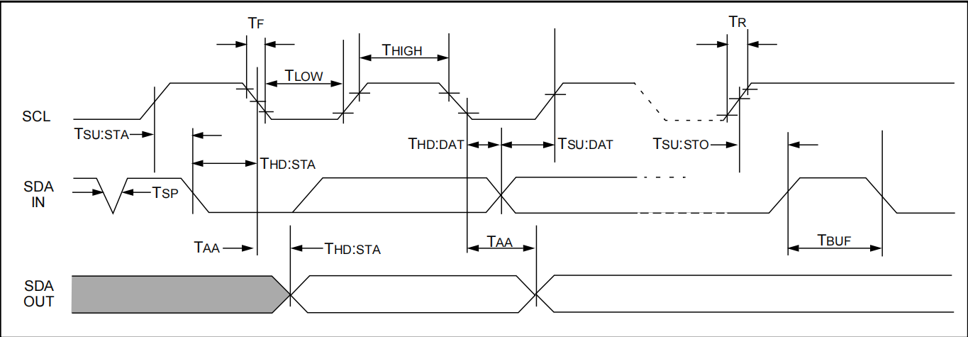 IIC控制EEPROM——EEPROM文档阅读_eeprom buffer-CSDN博客