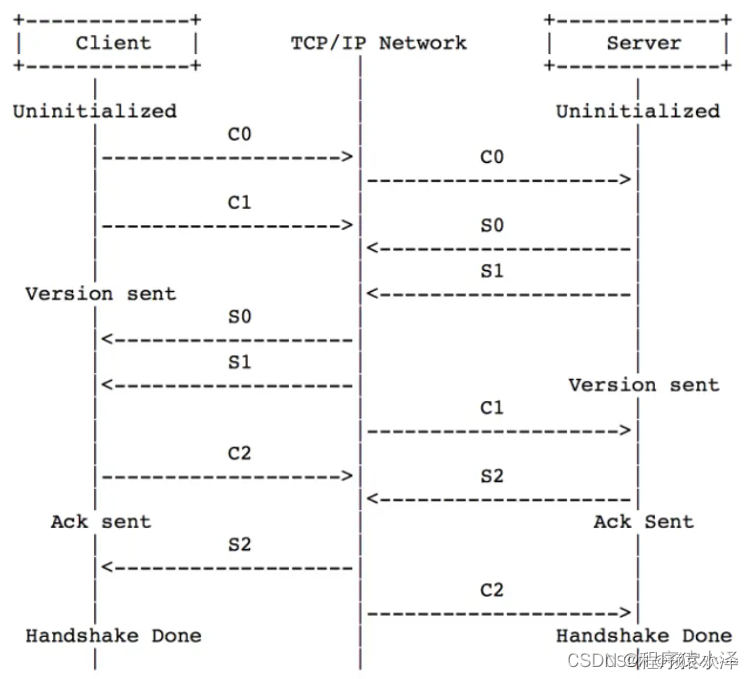 一文搞懂 RTMP直播流媒体协议-CSDN博客