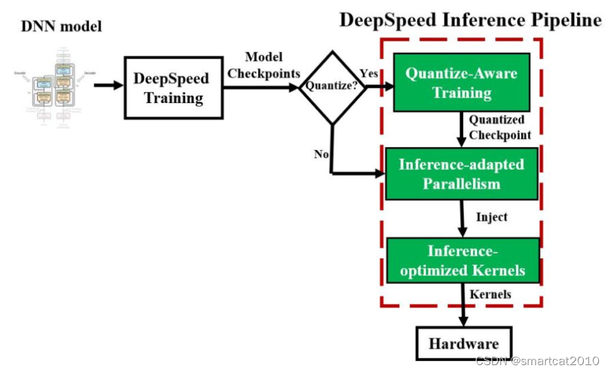 DeepSpeed Mixture-of-Quantization (MoQ)_deepspeed quantization toolkit-CSDN博客