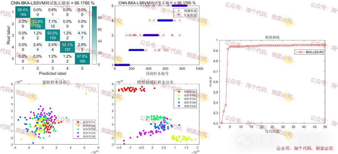 未发表！保姆级教程之WSET-CNN-BKA-LSSVM诊断，东南大学轴承与齿轮箱故障诊断，MATLAB代码，力荐！..._小波同步提取变换-CSDN博客