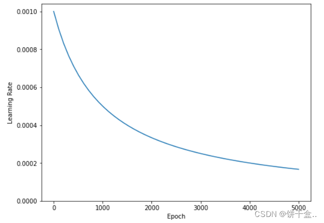 Tensorflow 20 教程学习记录（五）tfdocsmodelingepochdots Csdn博客