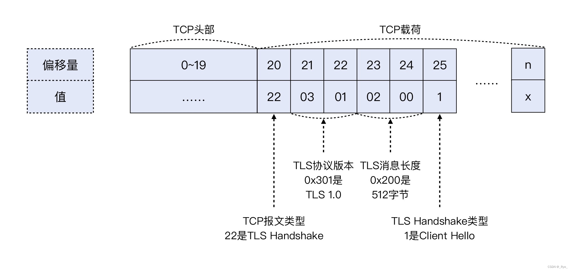 02 抓包分析技术初探:你会用tcpdump和wireshark吗?tcpdump和wireshark抓取请求头 Csdn博客