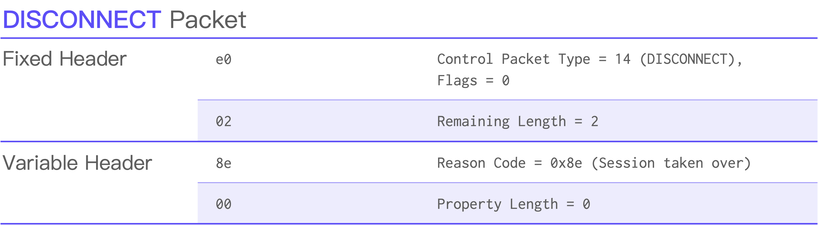 MQTT 5.0 报文解析 05：DISCONNECT_mqtt disconnect-CSDN博客