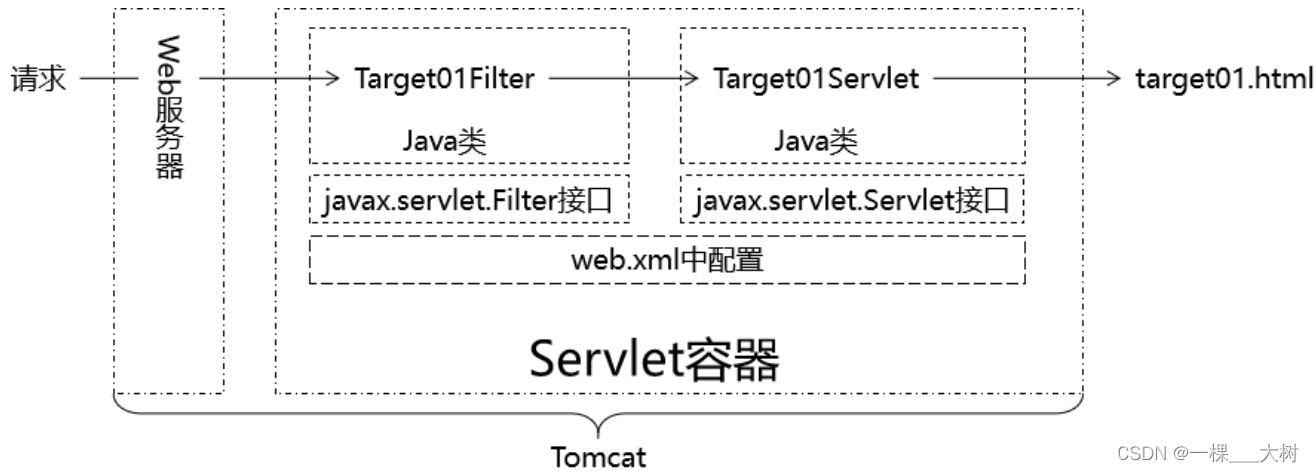 【JavaWeb】8—过滤器_java 8过滤器-CSDN博客