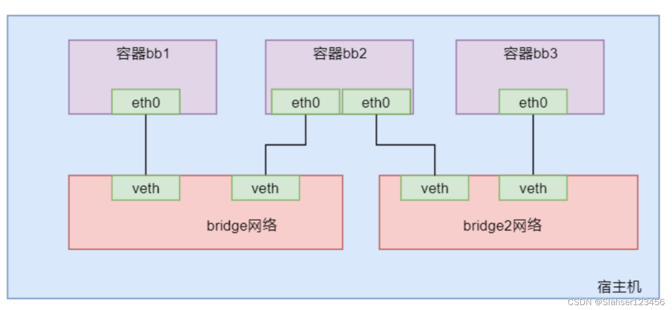【记录】docker笔记（六）：Docker网络-bridge网络（1）_docker bridge-CSDN博客