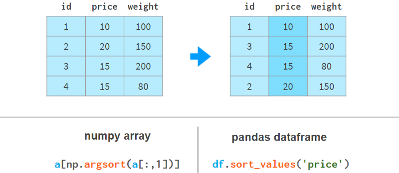 2万字！pandas 常用操作图解（非常详细）零基础入门到精通，收藏这一篇就够了pandas教程 Csdn博客