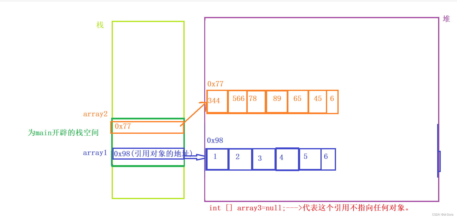 Java学习（5）（jvm内存划分、数组，由【数组的拷贝、数组的二分查找】等引出java提供的arrays类的应用，一些数组练习【多数元素、奇数排前偶数排后、找出单身狗等】）java练习5