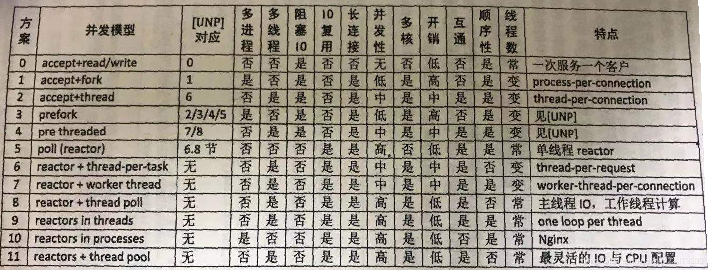 Muduo库学习之详解muduo多线程模型（常见的并发网络服务器设计方案）muduo 多客户端发送数据是多线程处理吗 Csdn博客 