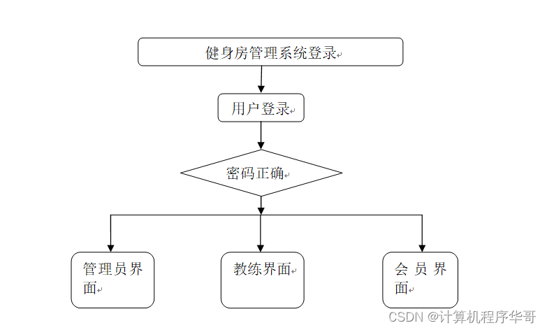 计算机毕设(附源码)java Ssm基于健身房管理系统ssm自动添加会员到期时间 Csdn博客 9885